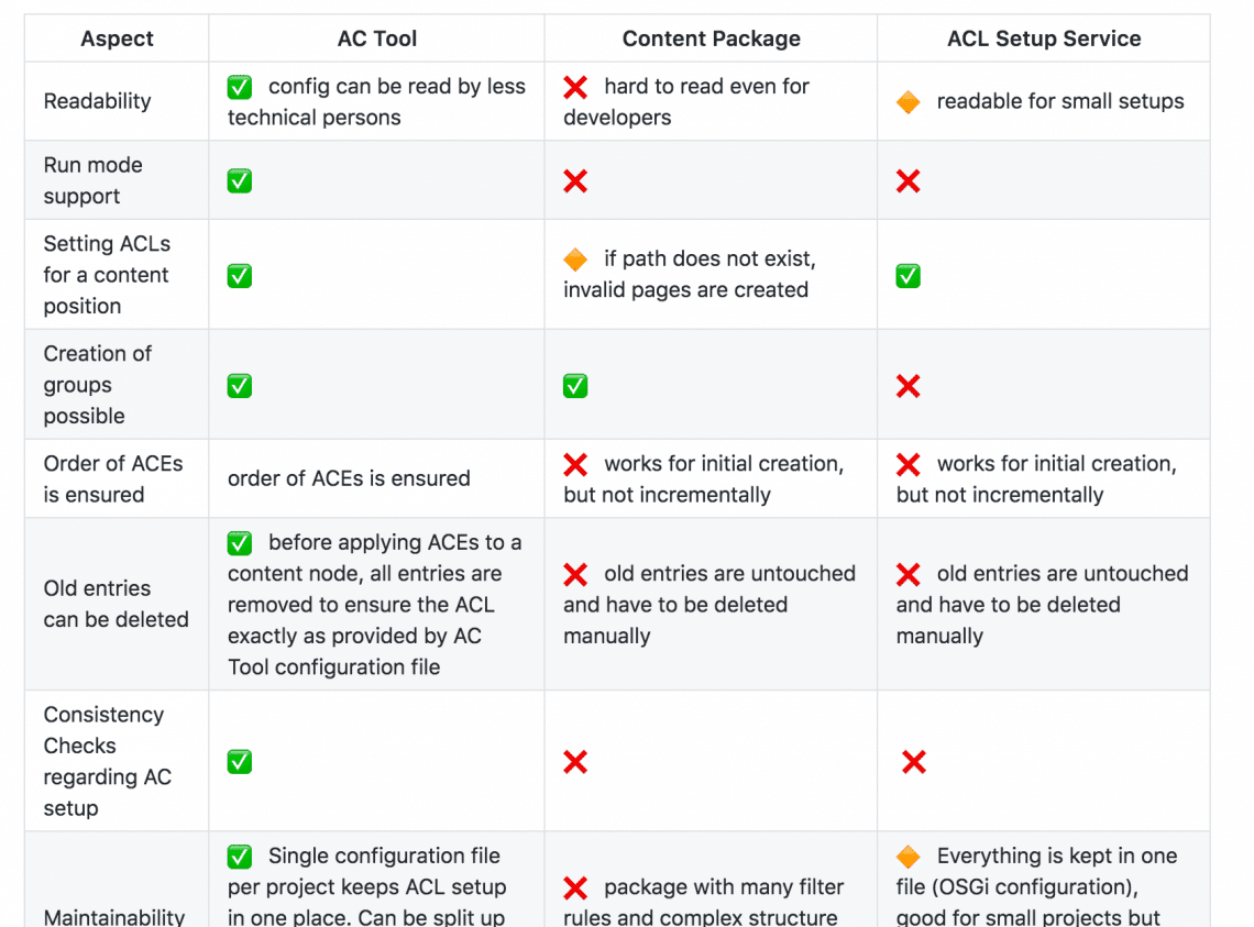 AEM: AC Tool or How To Manage Groups & Users – AEM corner